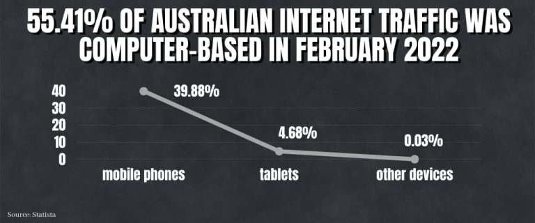 Australian Internet Usage Statistics 2024 – Accumulate Australia