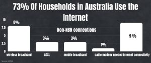 Australian Internet Usage Statistics 2024 – Accumulate Australia