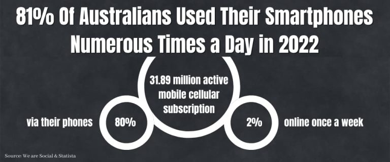 Australian Internet Usage Statistics 2024 – Accumulate Australia
