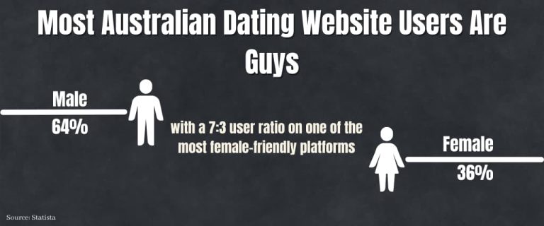 Online Dating Statistics Australia Should 2024 – Accumulate Australia