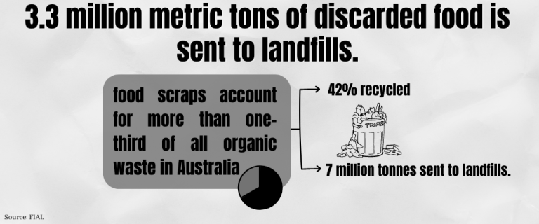 Food Waste Statistics from Australia to Remember in 2024 – Accumulate ...