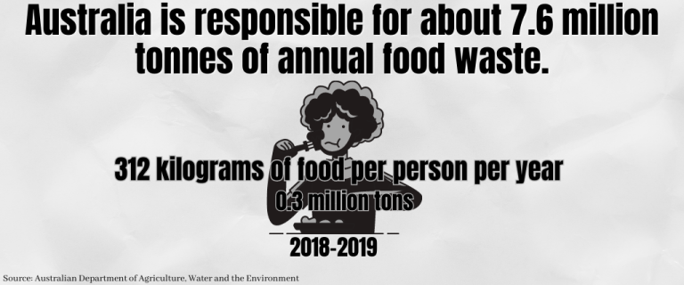 Food Waste Statistics from Australia to Remember in 2024 – Accumulate ...