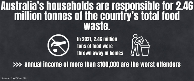 Food Waste Statistics from Australia to Remember in 2024 – Accumulate ...