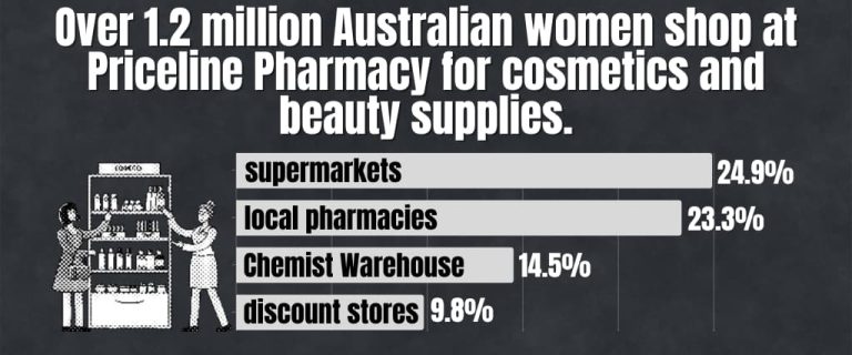 Australian Beauty Industry Statistics 2024 – Accumulate Australia