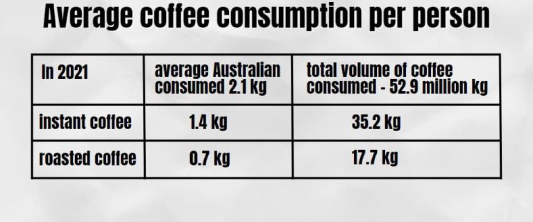 27 Coffee Consumption Statistics from Australia 2024 – Accumulate Australia