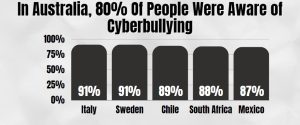 Cyberbullying Statistics in Australia in 2024 – Accumulate Australia