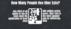 Uber Eats Statistics – Accumulate Australia