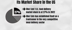 Uber Eats Statistics – Accumulate Australia