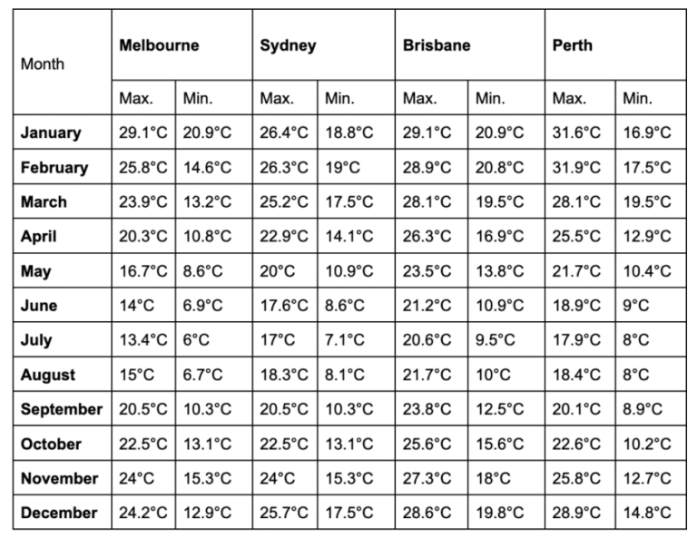 What Months Are Summer in Australia – Accumulate Australia
